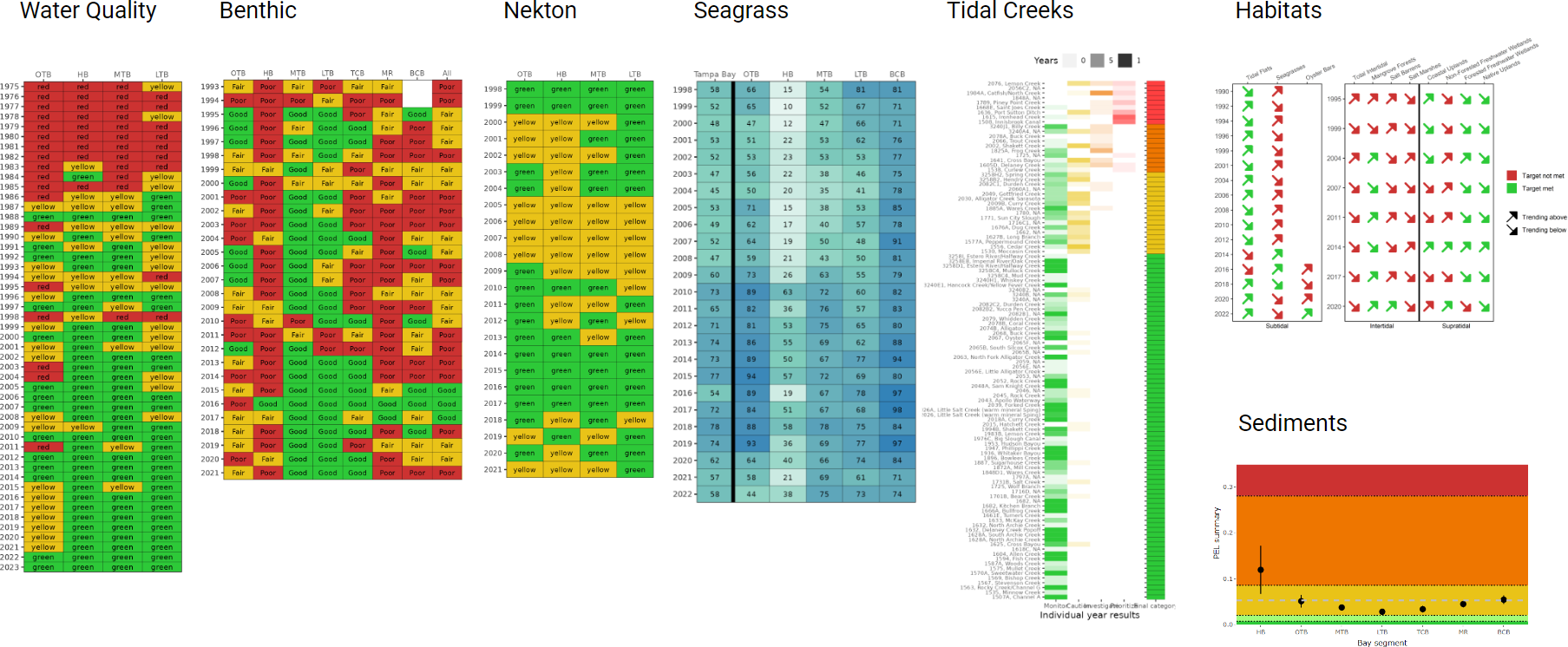 Developing Climate Change Indicators for Tampa Bay